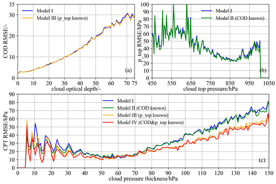 A Machine Learning-Based Multiple Cloud Vertical Structure Parameter Prediction Algorithm Only ...