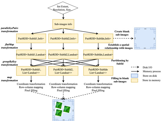 A High-Performance Automated Large-Area Land Cover Mapping Framework