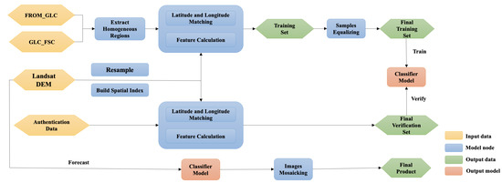 A High-Performance Automated Large-Area Land Cover Mapping Framework
