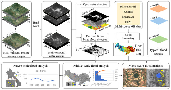 Flood Analysis Using Multi-Scale Remote Sensing Observations in Laos