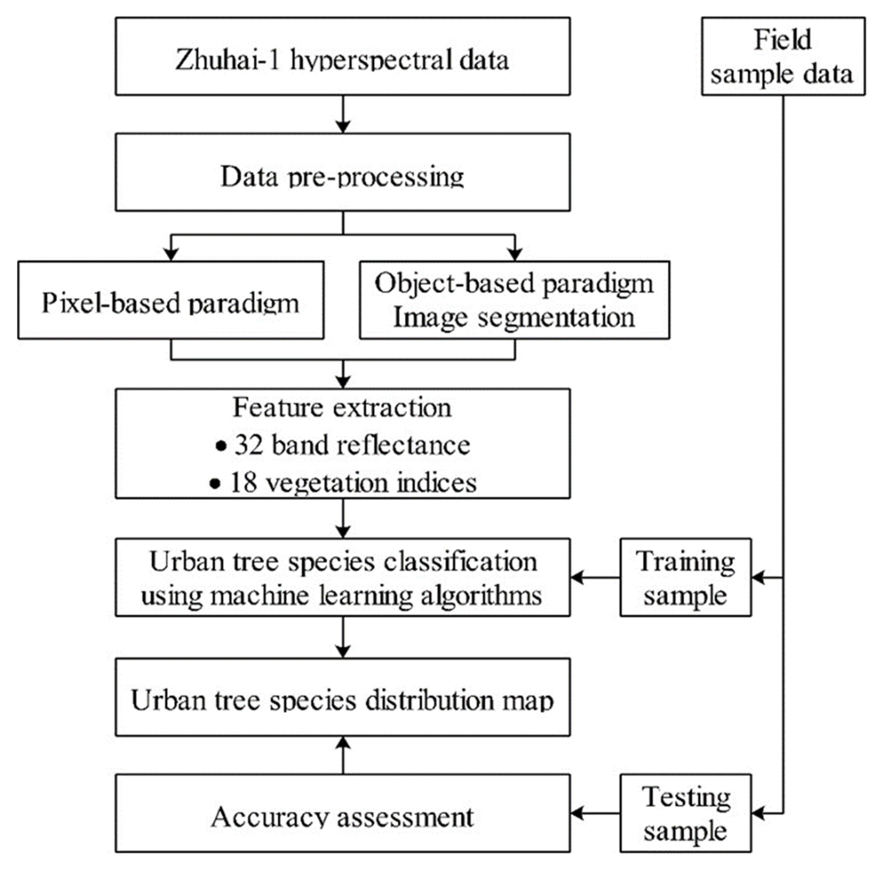 First Experience with Zhuhai-1 Hyperspectral Data for Urban Dominant Tree Species Classification ...
