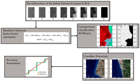 A Proposal for Automatic Coastline Extraction from Landsat 8 OLI Images ...