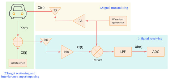 Mitigation of Millimeter-Wave Radar Mutual Interference Using Spectrum ...