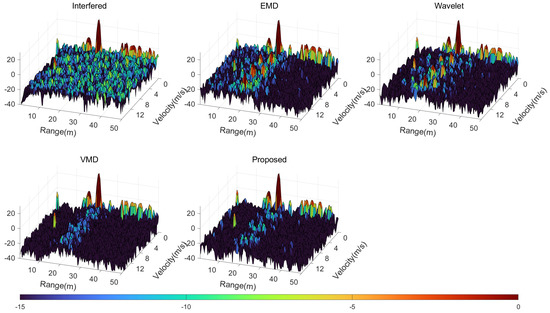 Mitigation of Millimeter-Wave Radar Mutual Interference Using Spectrum ...