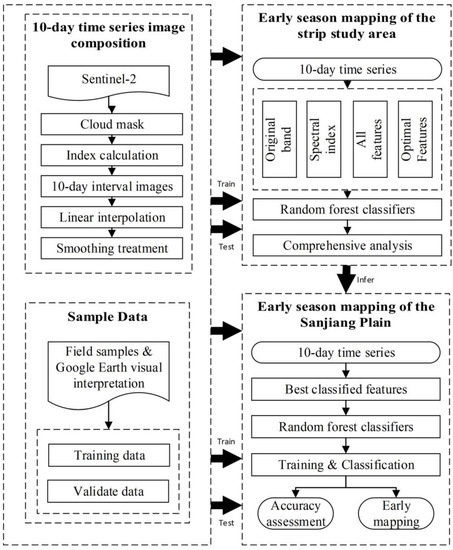 Remote Sensing Free Full Text Early Crop Mapping Based On Sentinel 2 Time Series Data And