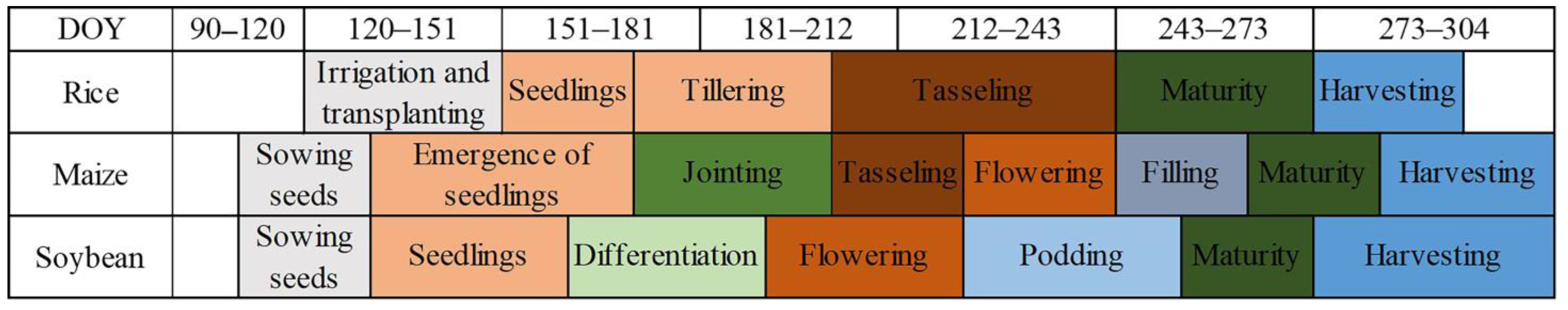 Remote Sensing Free Full Text Early Crop Mapping Based On Sentinel 2 Time Series Data And