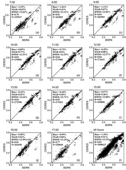 Diurnal Cycle in Surface Incident Solar Radiation Characterized by ...