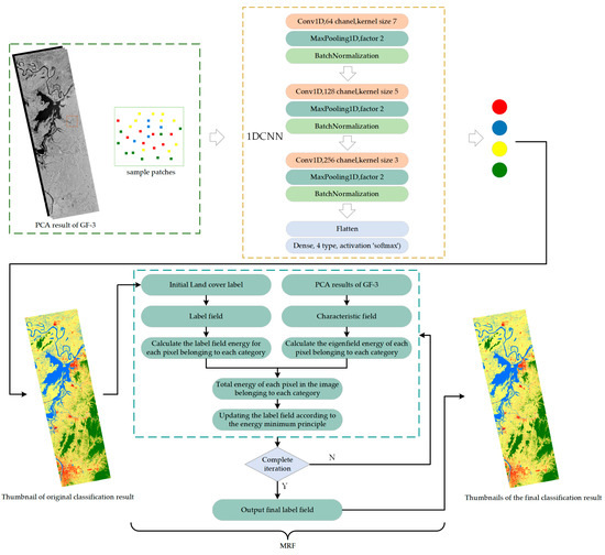 Land Cover Classification of SAR Based on 1DCNN-MRF Model Using Improved Dual-Polarization Radar ...