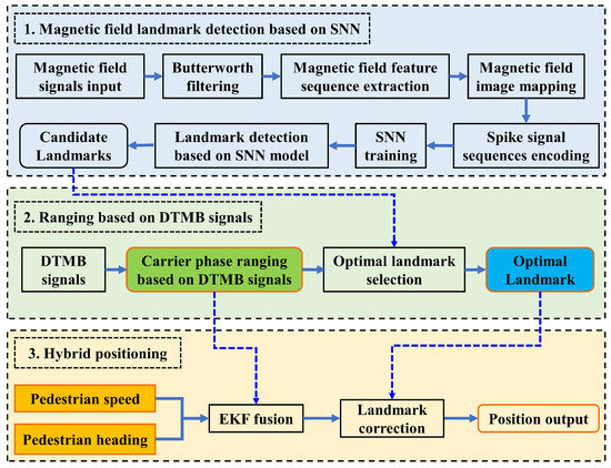 Robust Pedestrian Dead Reckoning Integrating Magnetic Field Signals and ...