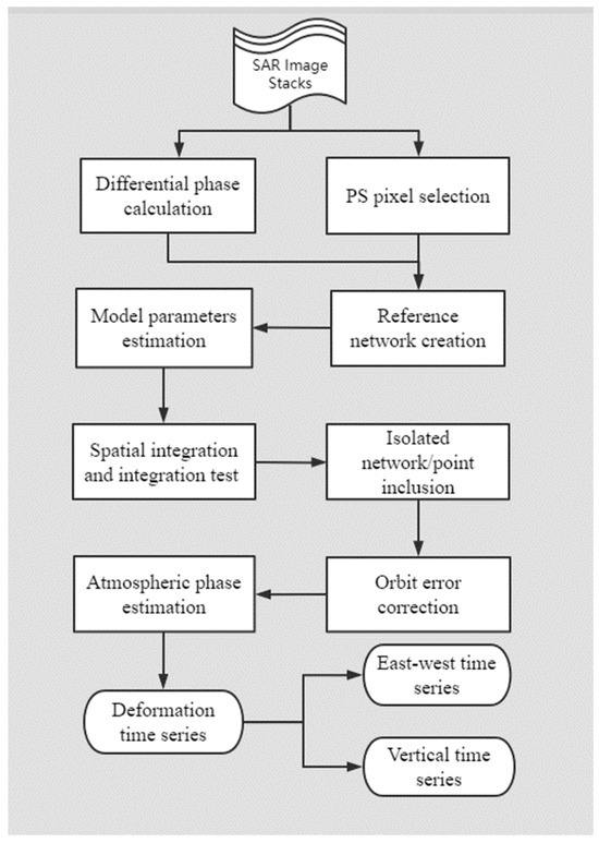 Understanding the Spatiotemporal Characteristics of Land Subsidence and ...