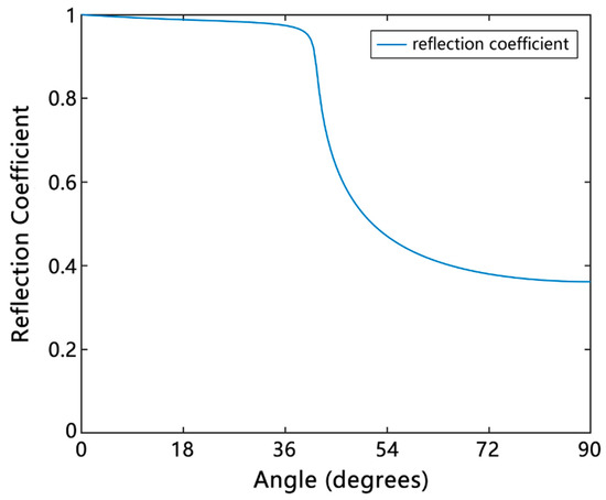 An Inversion Method for Geoacoustic Parameters in Shallow Water Based ...