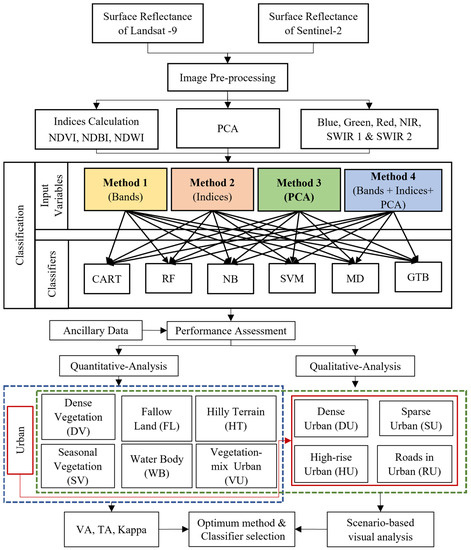 Machine Learning Classifier Evaluation for Different Input Combinations: A Case Study with ...