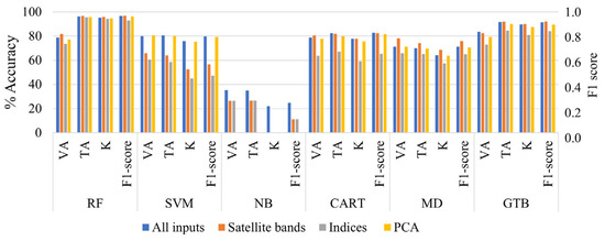 Machine Learning Classifier Evaluation for Different Input Combinations: A Case Study with ...