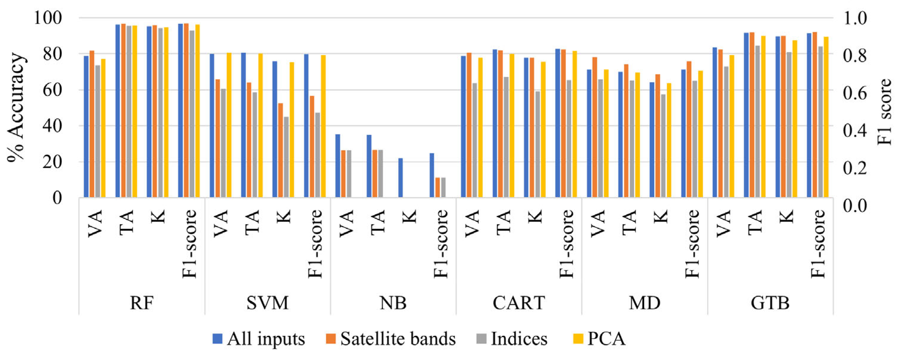 Machine Learning Classifier Evaluation for Different Input Combinations ...