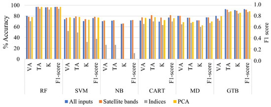 Machine Learning Classifier Evaluation for Different Input Combinations ...