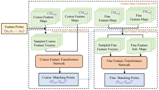 A Coarse-to-Fine Feature Match Network Using Transformers for Remote Sensing Image Registration
