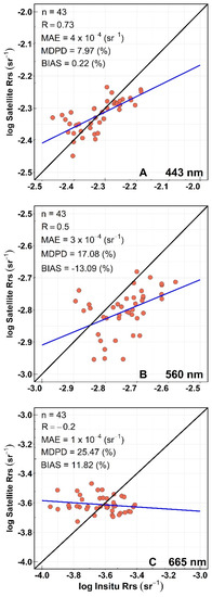 Evaluating the Performance of Sentinel-3A OLCI Products in the ...