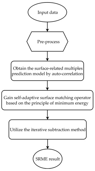 Surface-Related Multiples Elimination for Waterborne GPR Data