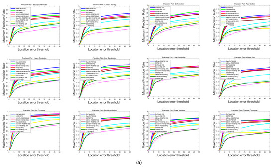 SiamCAF: Complementary Attention Fusion-Based Siamese Network for RGBT ...
