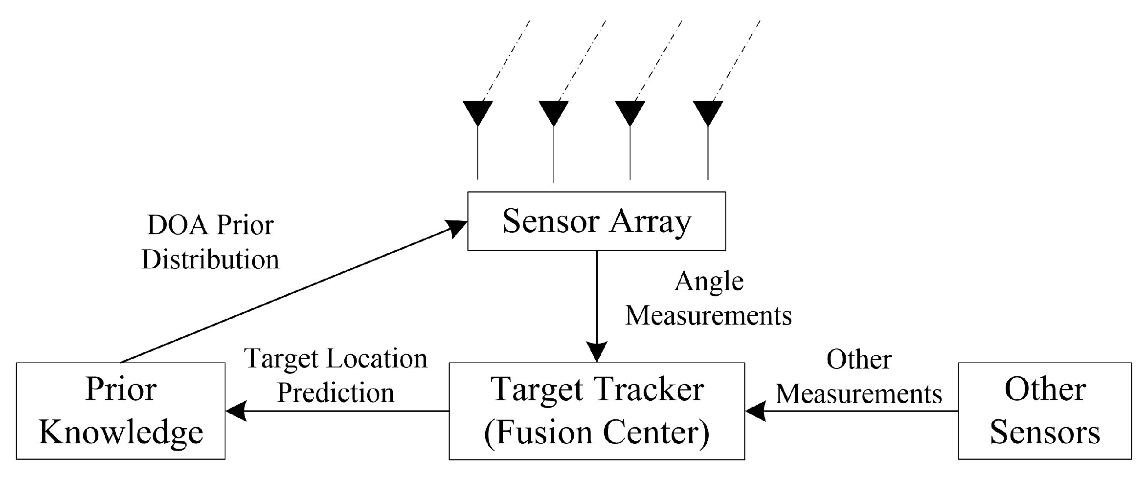 Bayesian Direction of Arrival Estimation with Prior Knowledge from Target Tracker