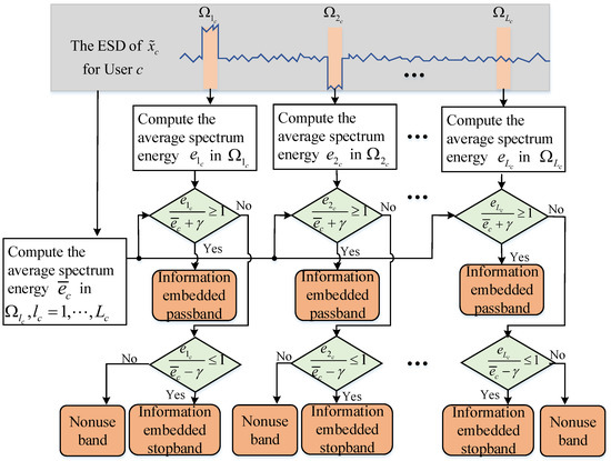Remote Sensing | Free Full-Text | MIMO DFRC Signal Design in Signal-Dependent Clutter