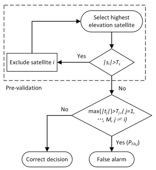 Remote Sensing | Free Full-Text | An Efficient Fault Detection and ...