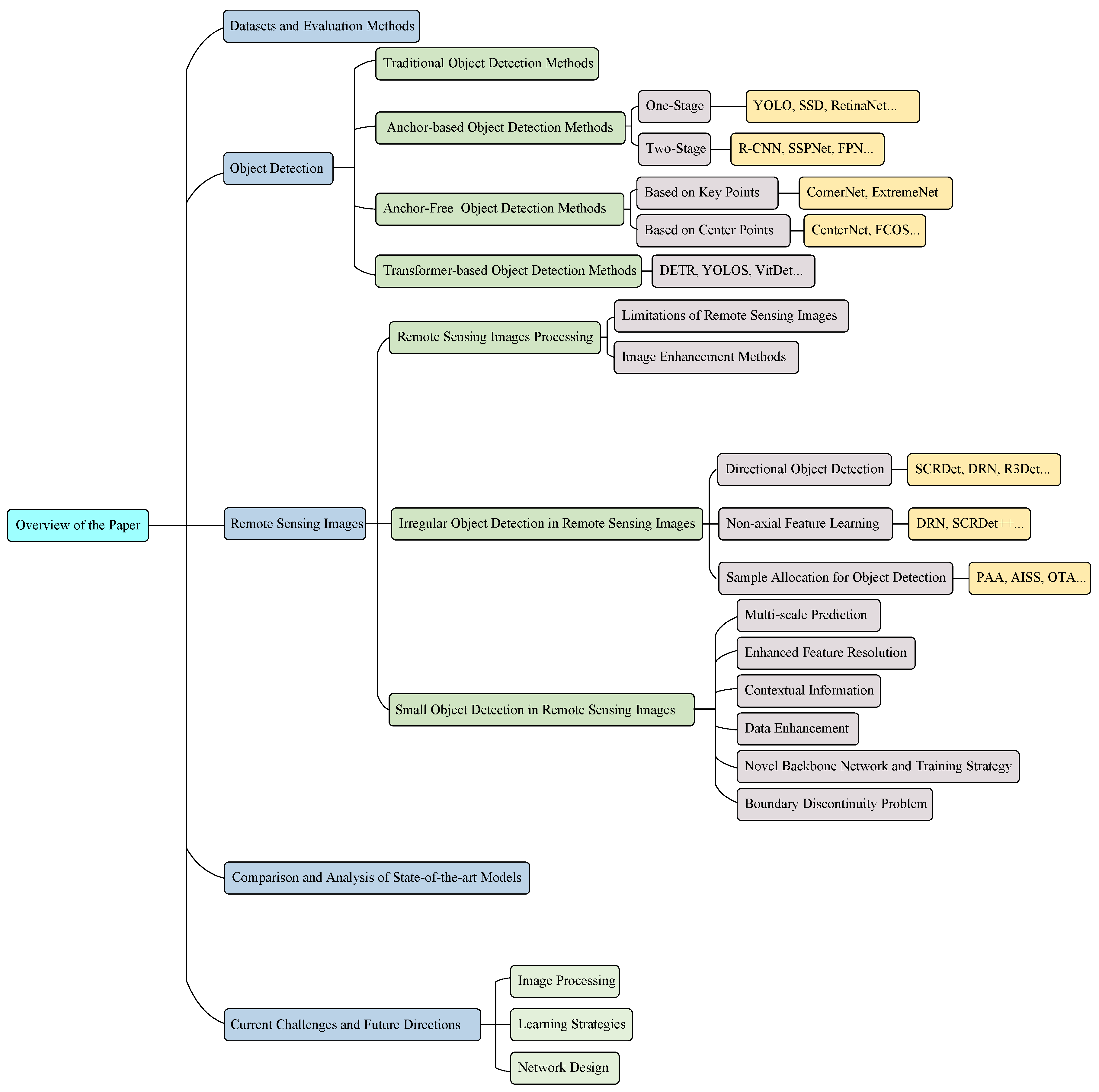 Small Object Detection Based on Deep Learning for Remote Sensing: A ...