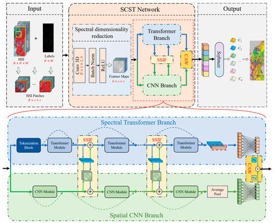 Spatial-Convolution Spectral-Transformer Interactive Network for Large-Scale Fast Refined Land ...