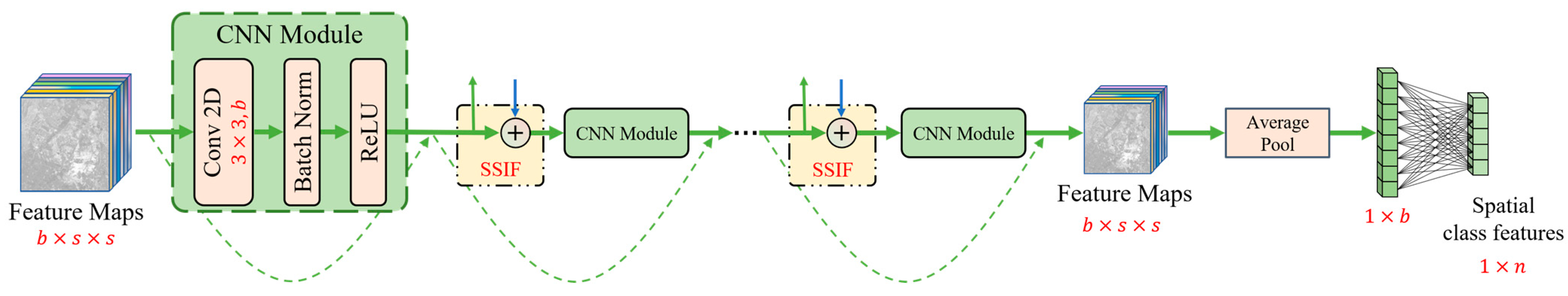 Spatial-Convolution Spectral-Transformer Interactive Network for Large-Scale Fast Refined Land ...