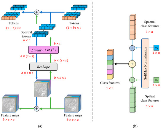 Spatial-Convolution Spectral-Transformer Interactive Network for Large-Scale Fast Refined Land ...