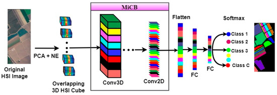 Improving Feature Learning in Remote Sensing Images Using an Integrated ...