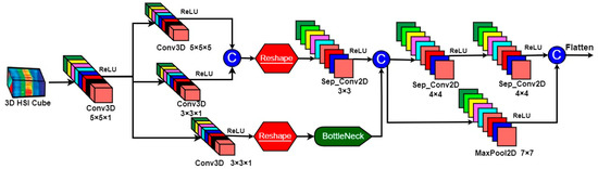 Improving Feature Learning in Remote Sensing Images Using an Integrated ...
