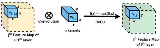 Improving Feature Learning in Remote Sensing Images Using an Integrated ...