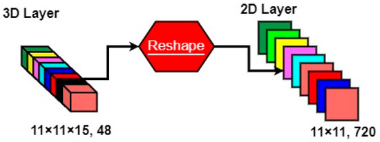 Improving Feature Learning in Remote Sensing Images Using an Integrated Deep Multi-Scale 3D/2D ...