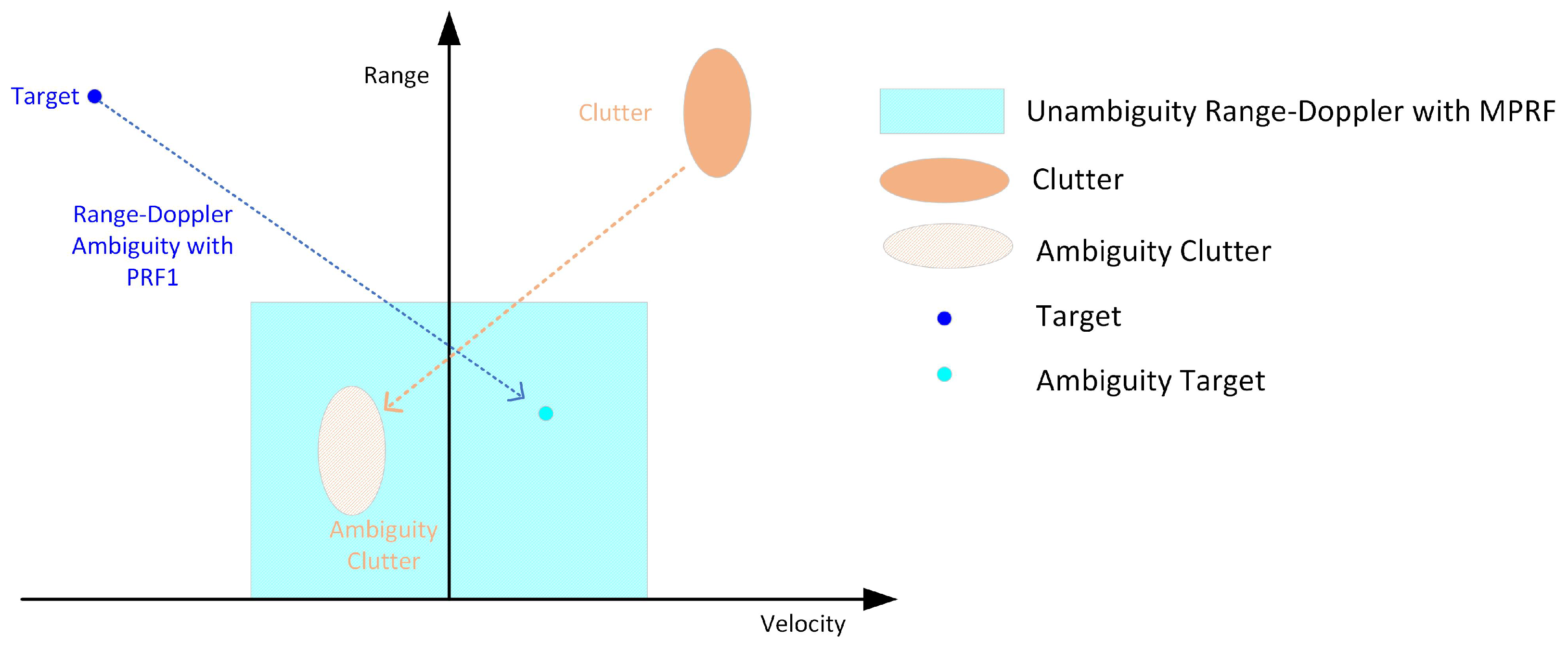 Airborne Radar Staggered PRF Coherent Processing Method for Down-Looking Target Detection