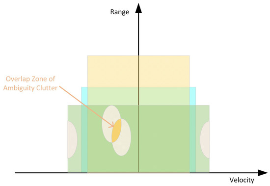 Airborne Radar Staggered PRF Coherent Processing Method for Down ...