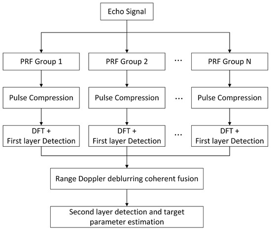 Airborne Radar Staggered PRF Coherent Processing Method for Down-Looking Target Detection