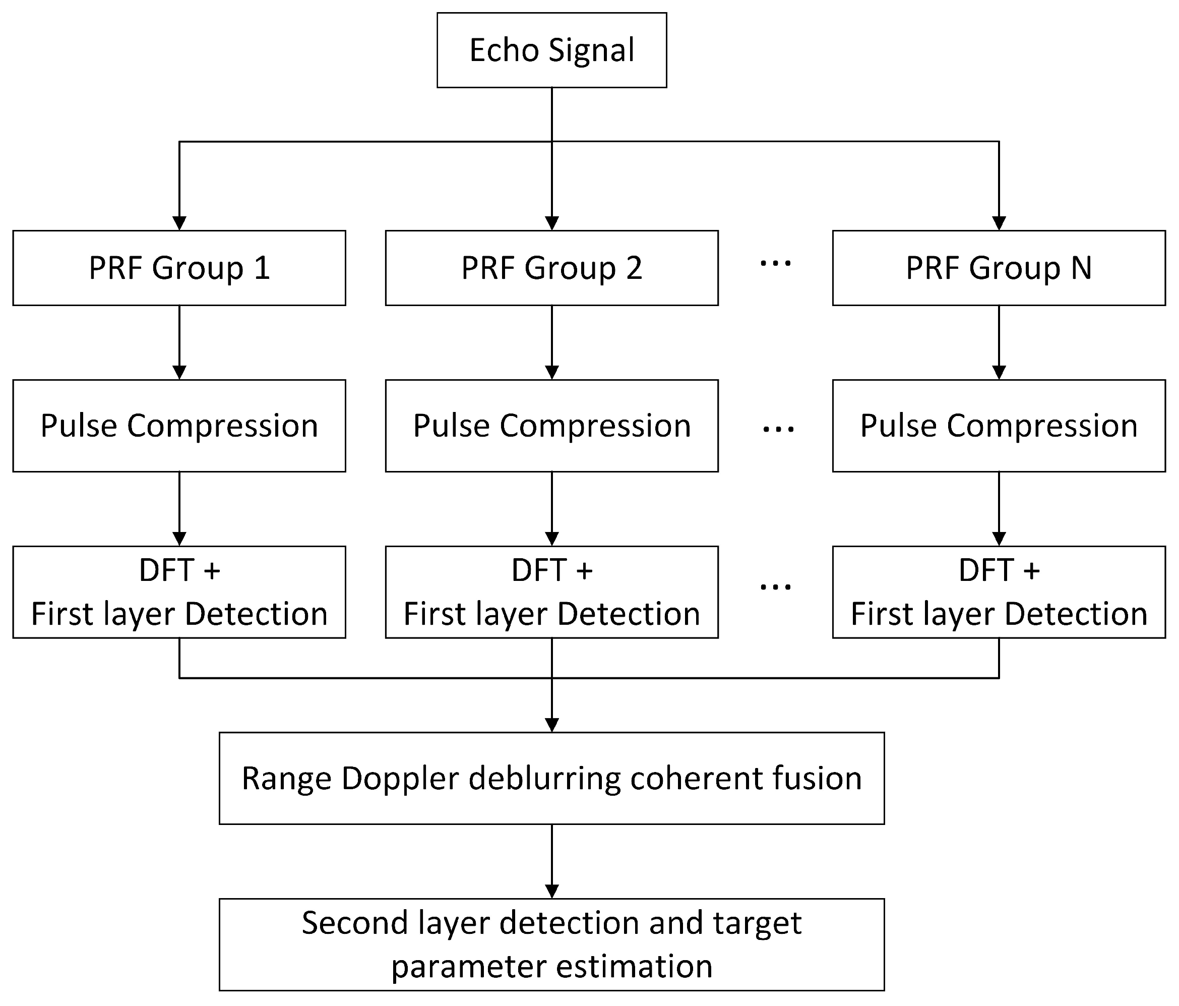 Airborne Radar Staggered PRF Coherent Processing Method for Down-Looking Target Detection