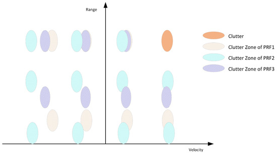 Airborne Radar Staggered PRF Coherent Processing Method for Down ...
