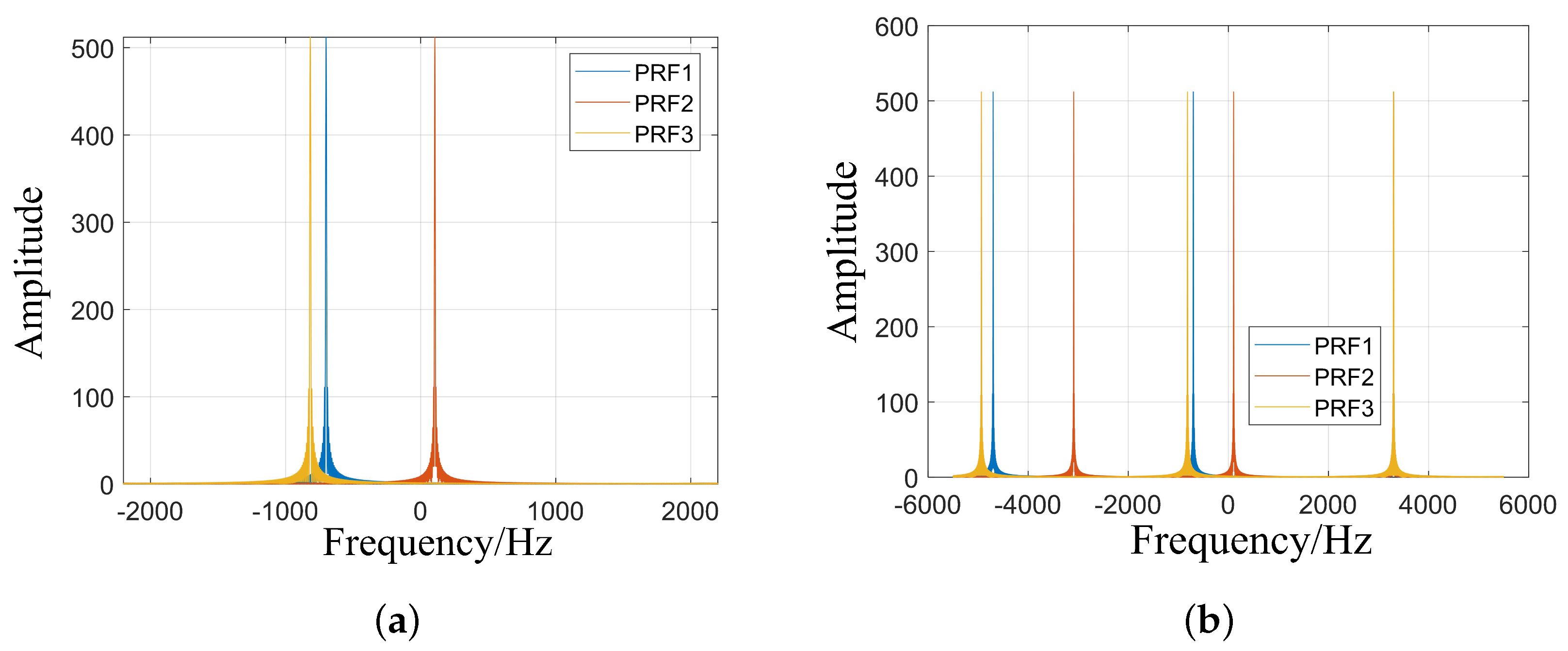 Airborne Radar Staggered PRF Coherent Processing Method for Down ...