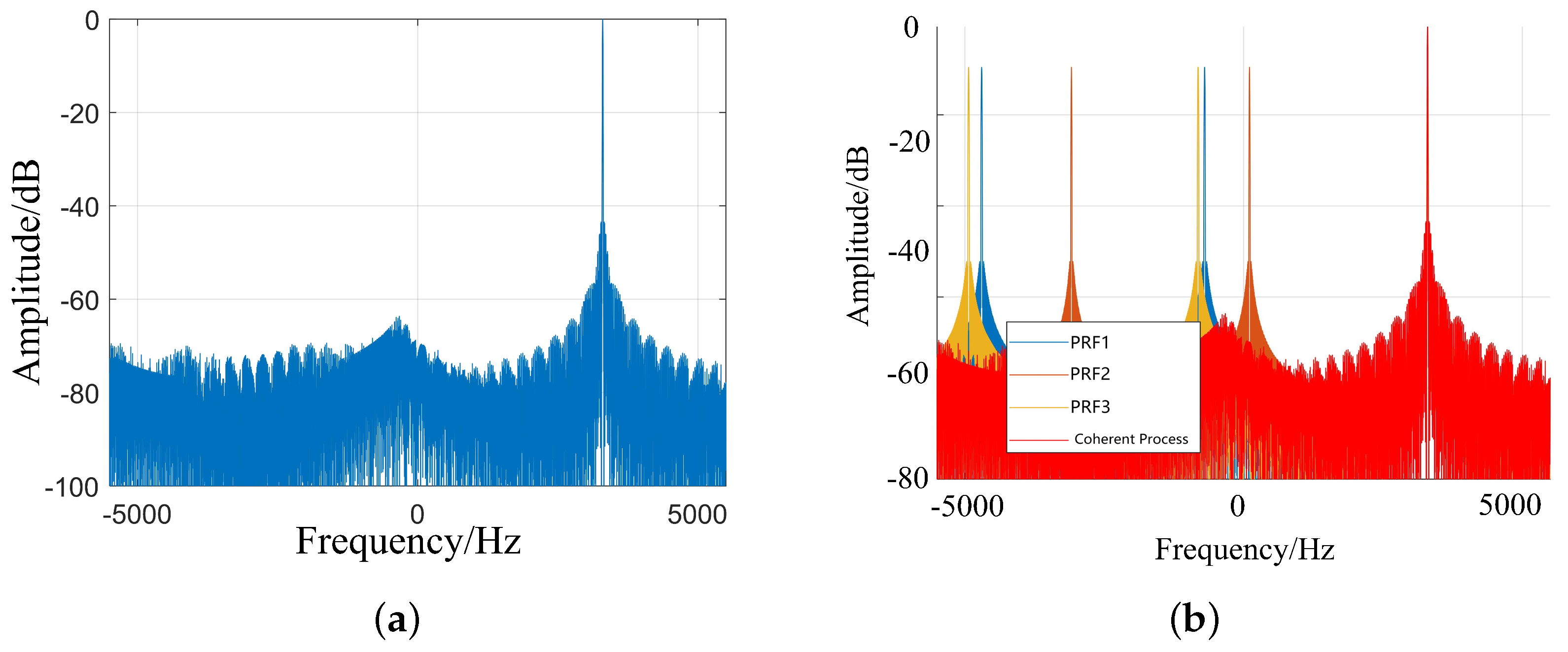 Airborne Radar Staggered PRF Coherent Processing Method for Down-Looking Target Detection