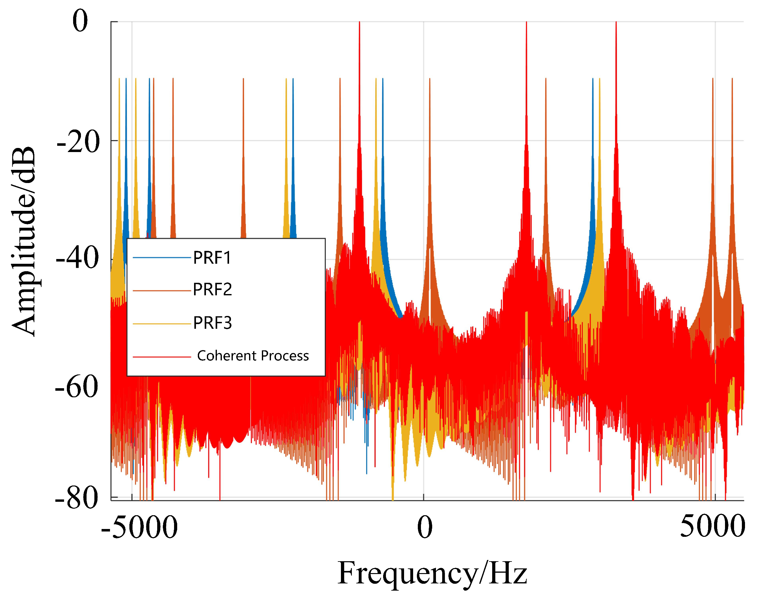 Airborne Radar Staggered PRF Coherent Processing Method for Down-Looking Target Detection