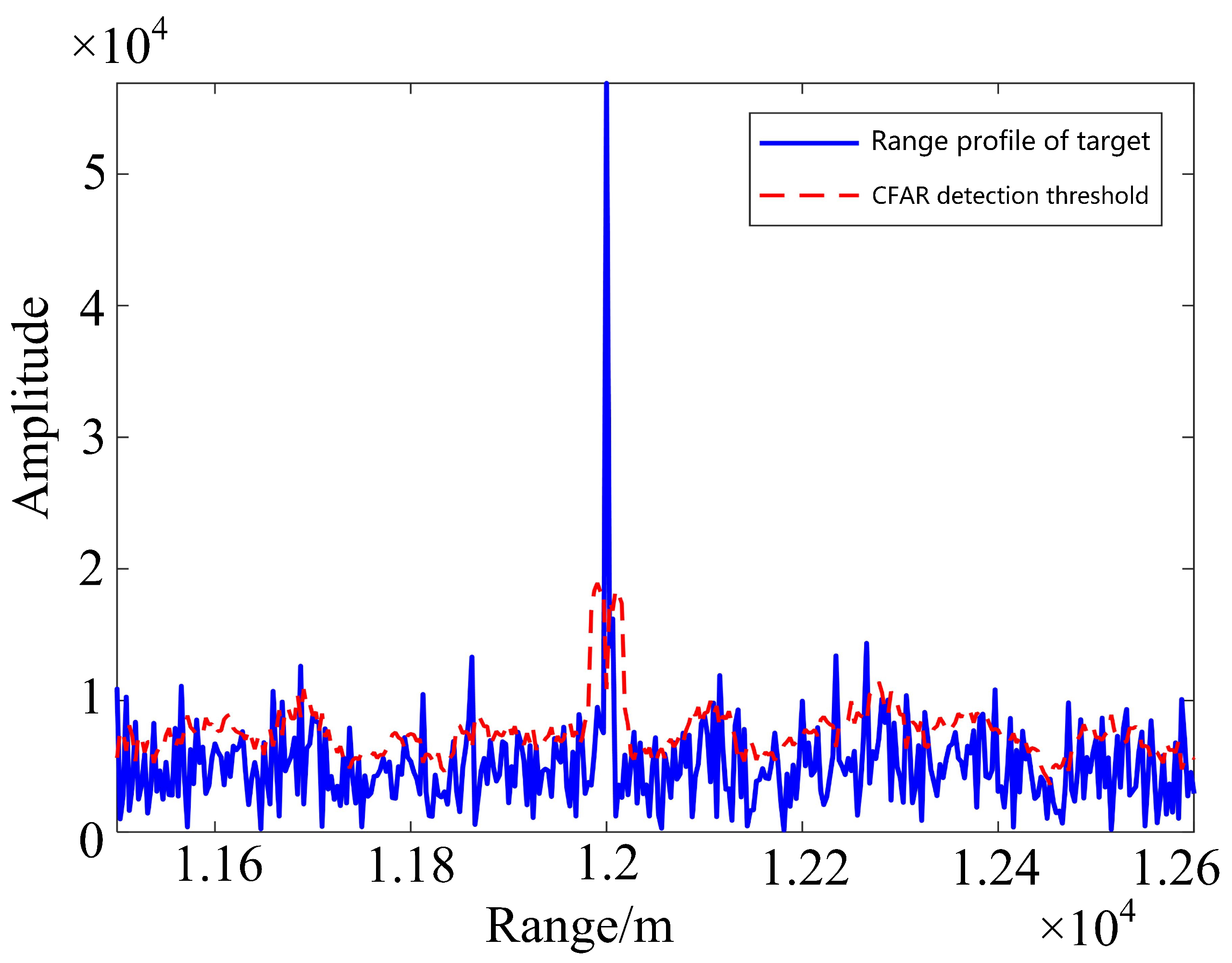 Airborne Radar Staggered PRF Coherent Processing Method for Down-Looking Target Detection
