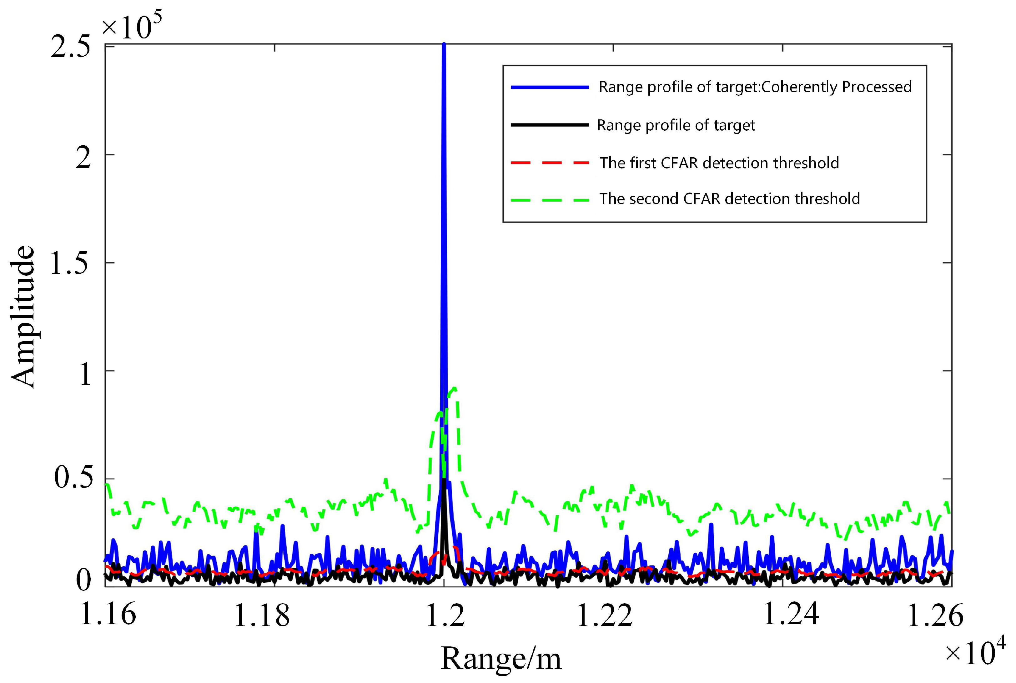Airborne Radar Staggered PRF Coherent Processing Method for Down-Looking Target Detection