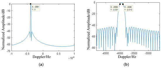 Airborne Radar Staggered PRF Coherent Processing Method for Down ...