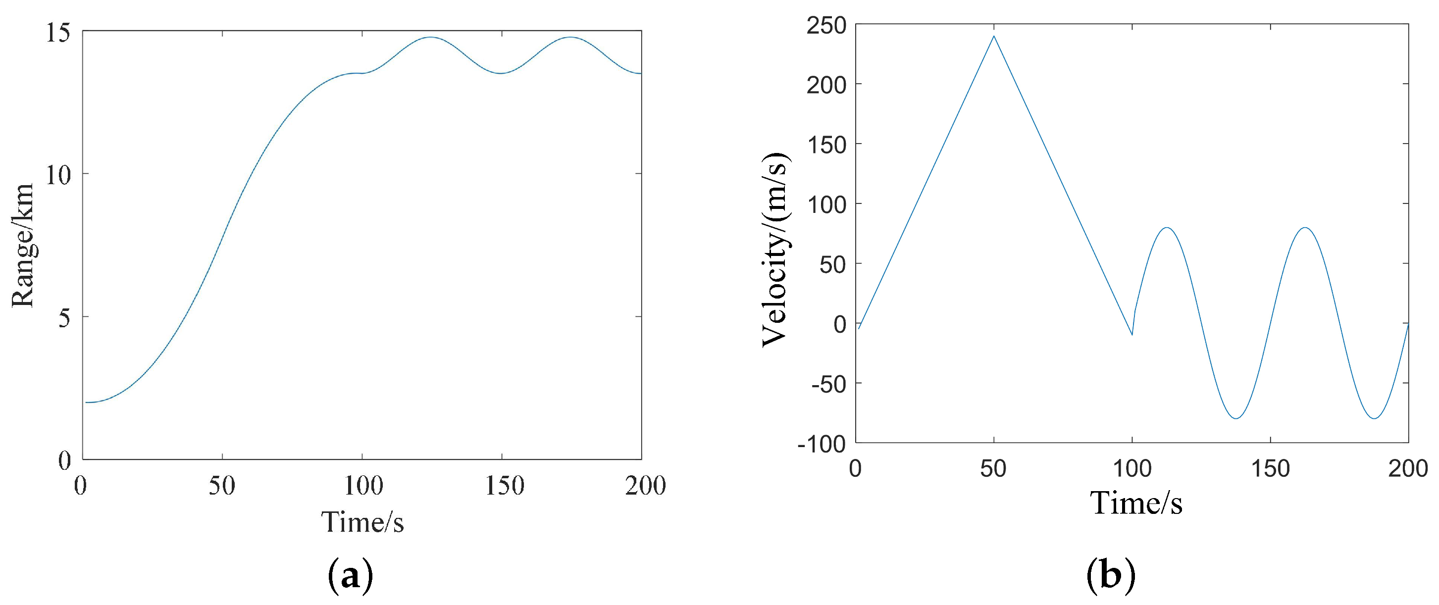 Airborne Radar Staggered PRF Coherent Processing Method for Down ...