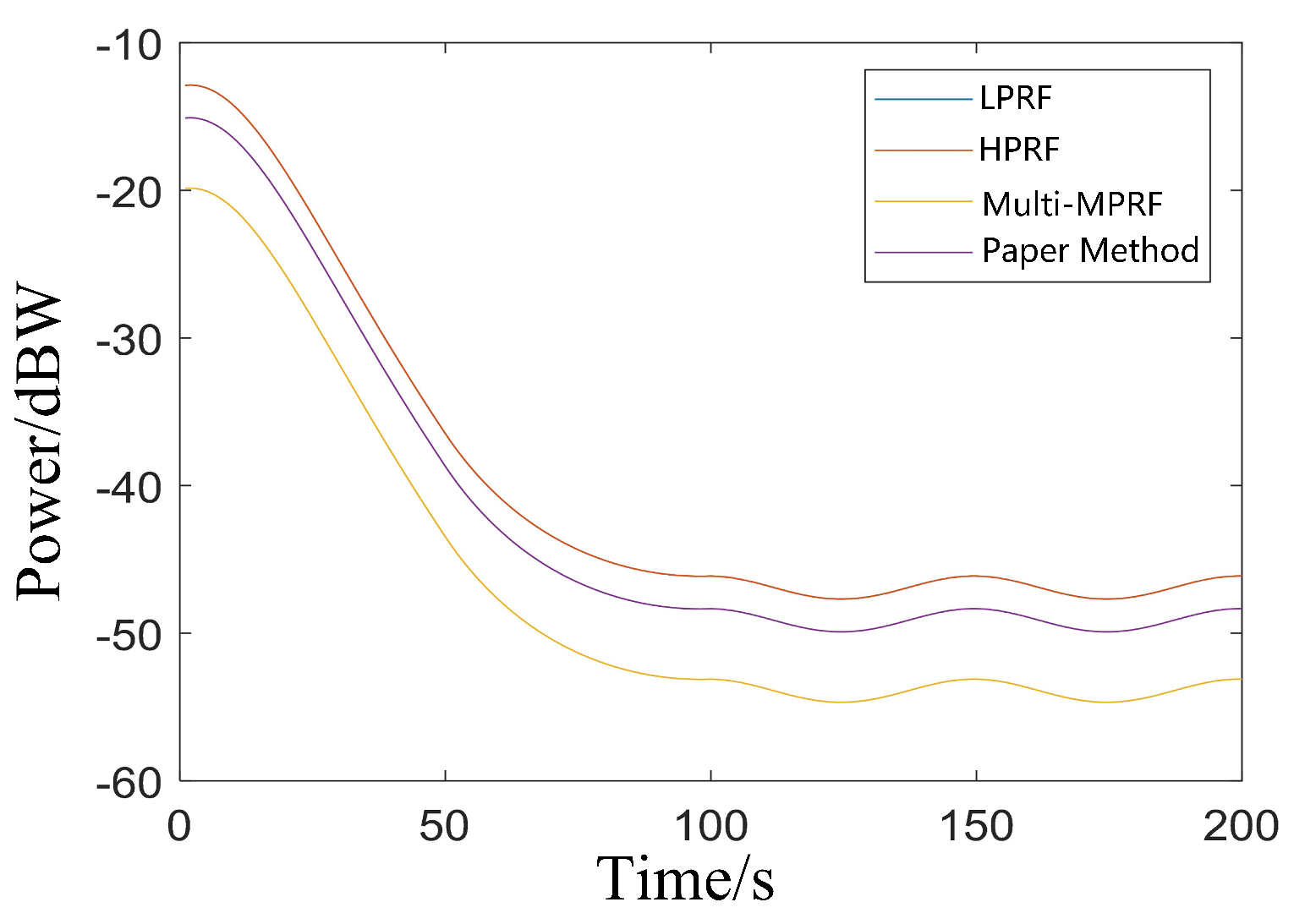 Airborne Radar Staggered PRF Coherent Processing Method for Down-Looking Target Detection