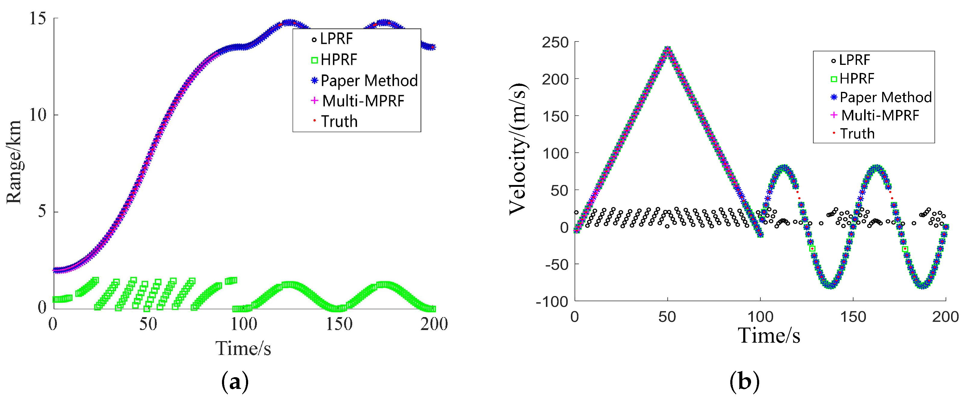 Airborne Radar Staggered PRF Coherent Processing Method for Down-Looking Target Detection