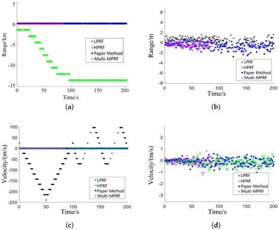 Airborne Radar Staggered PRF Coherent Processing Method for Down ...