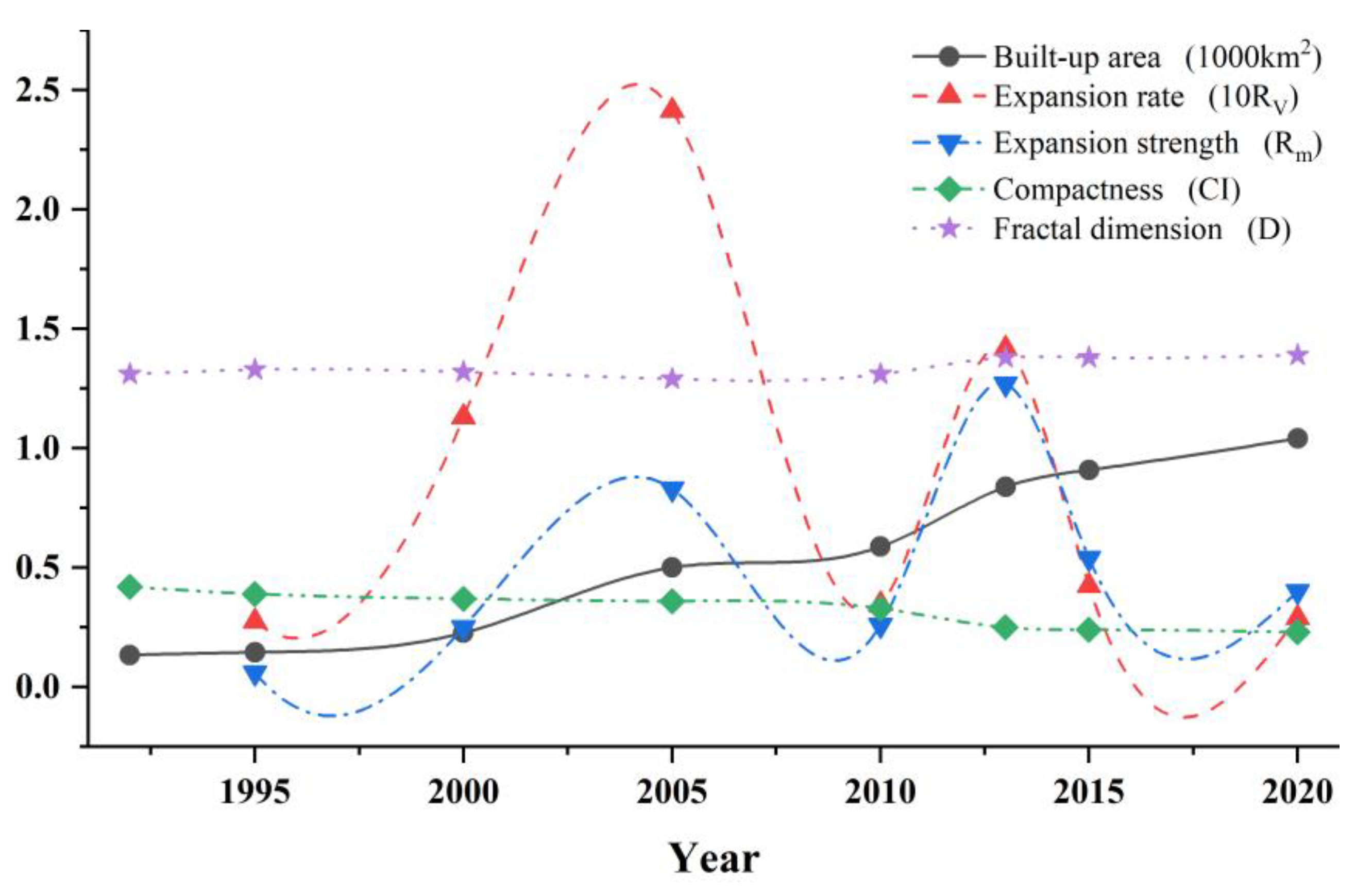 Coordination Analysis between the Development of Urban Built-Up Areas ...